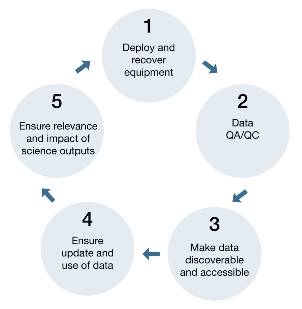 Quality Assurance and Quality Control - IMOS
